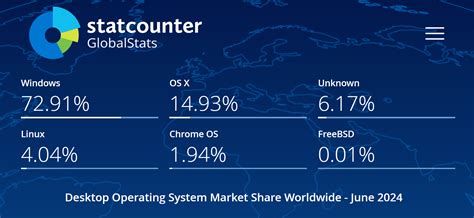 Top Three Operating Systems 2024 TestingDocs