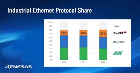 Renesas Electronics On Linkedin Microprocessor Ethercat