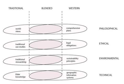 Land Use Planning Lands Governance Manual LGM First Nations Land Management Resource