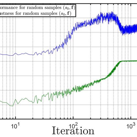 Presents The Evolution Of Performance Cost Blue Download Scientific Diagram