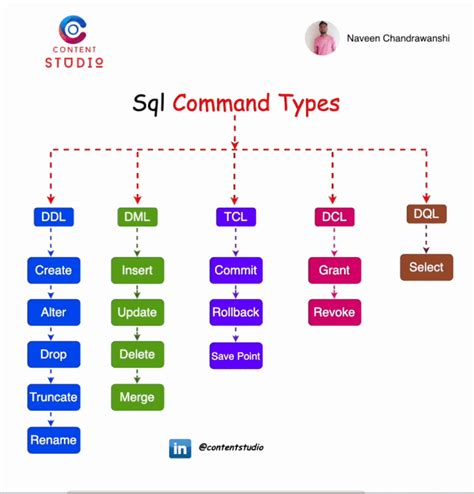 What Are Sql Commands Kavya Boddu Posted On The Topic Linkedin