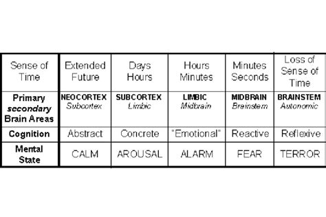 State Dependent Cognition And The Response To Threat One Of The Most Download Scientific