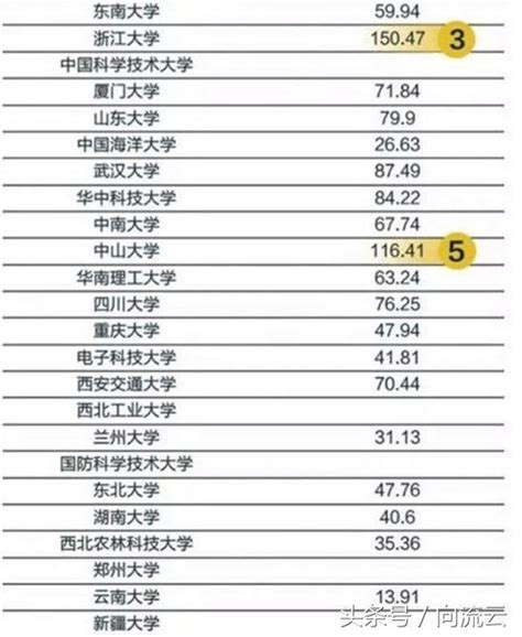 2017年雙一流大學工程預算公布，五大母校淪陷過半 每日頭條