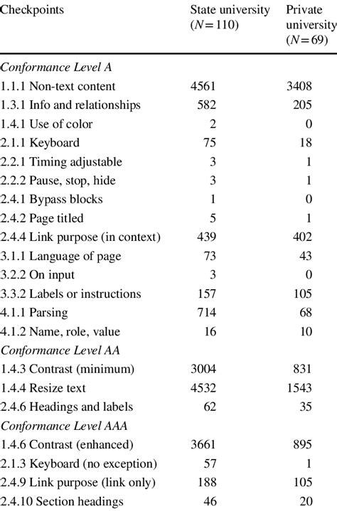 Web Accessibility Checkpoints Violated By University Type Download