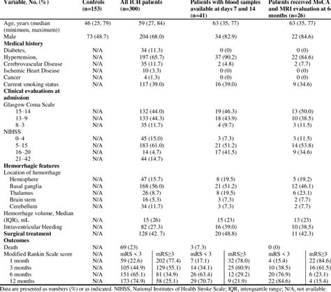 Characteristics Of Controls And Ich Patients Download Scientific Diagram