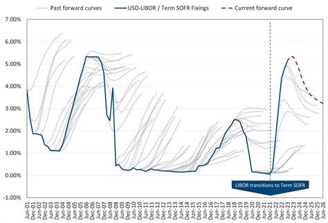 The Hairy Chart Historical Accuracy Of Libor Forward Curves Chatham