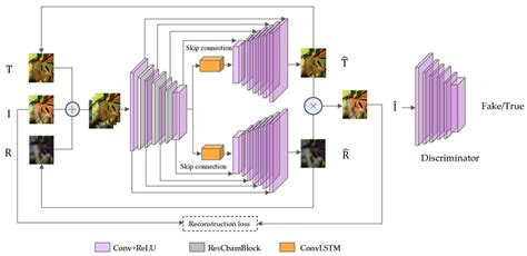 The Framework Of Rabrrn Where The Symbol ⊕ Denotes The Feature Download Scientific Diagram