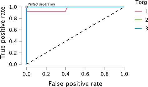 Roc Plot For The Type Of Organisation Download Scientific Diagram