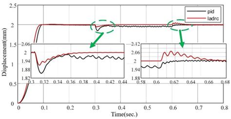 design and implementation of a linear active disturbance rejection