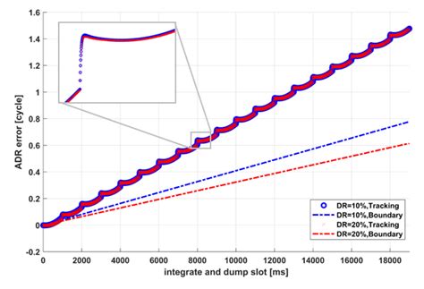 Theoretical Analysis And Reconstruction Algorithm For Intermittent