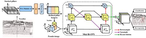the pifenet s architecture input point clouds are first converted to