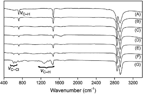 FT IR Spectra Table 1 A Unmodified PE B CPE 1 C CPE 2 D