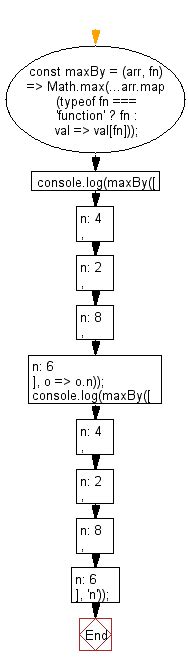 Javascript Fundamental Es6 Syntax Get The Maximum Value Of An Array