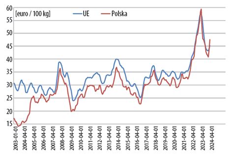 Cena mleka w Polsce wyższa od średniej unijnej Hodowla i Chów Bydła