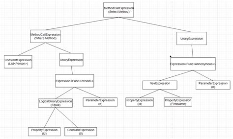 Re Thinking The Visitor Pattern With The Double Dispatch Approach