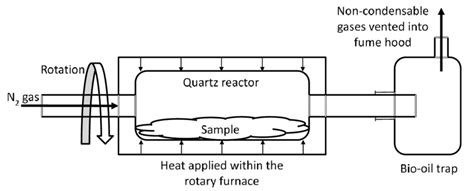 A Schematic Diagram Of The Laboratory Scale Carbonization Setup