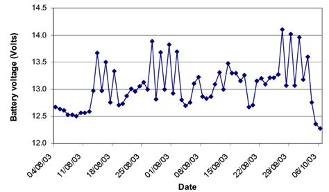 Base Station Battery Voltage Download Scientific Diagram