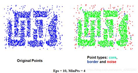 机器学习十五 DBSCAN算法及Python实例 k距离曲线 CSDN博客