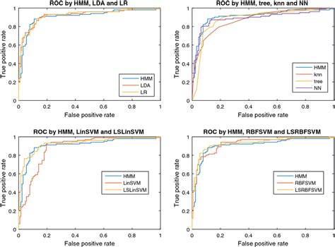 Roc Curves Of Classification Models For Australian Dataset Download Scientific Diagram