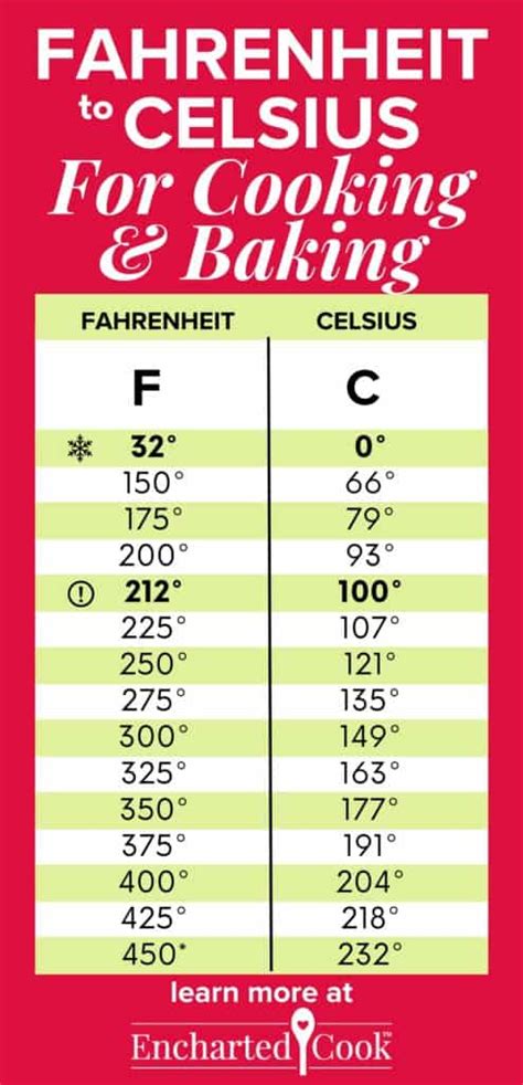 converting fahrenheit to celsius for cooking and baking