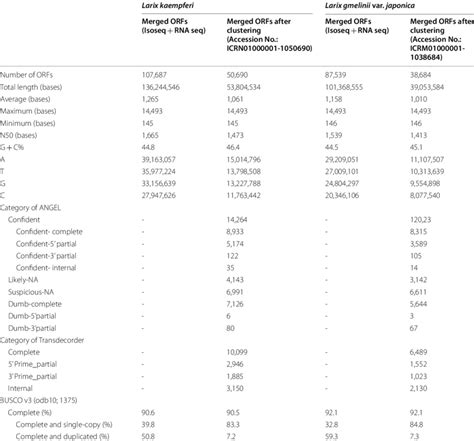 Statistics And Completeness Of Merged Orfs From Iso Seq And Rna Seq