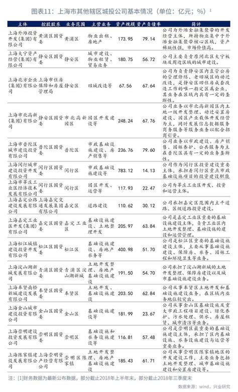 上海市各辖区经济财力情况及城投公司梳理