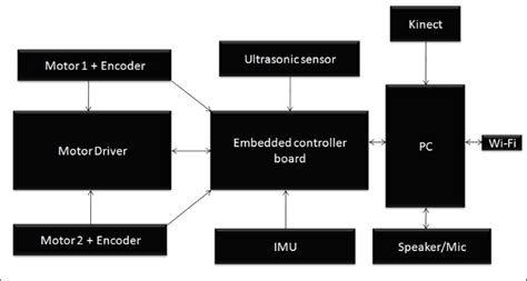 Block Diagram Of The Robot Learning Robotics Using Python
