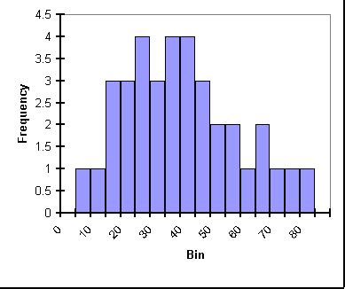 Making Histograms