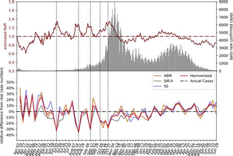 Evaluation Of The Forecast Performance Daily New Confirmed Cases And Download Scientific