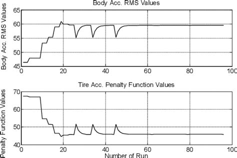 Figure 9 From Optimisation Of Nonlinear Spring And Damper Characteristics For Vehicle Ride And