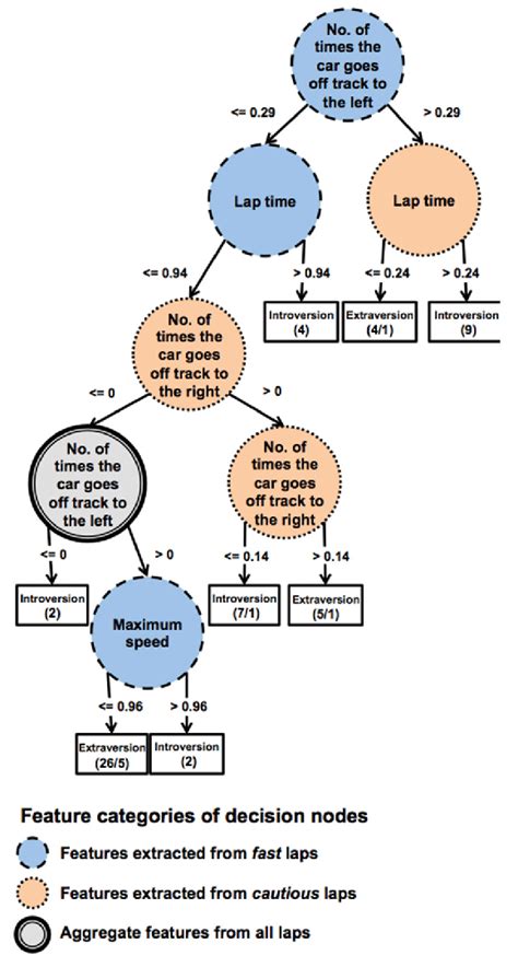 Decision Tree For The Extraversionintroversion Dimension Download
