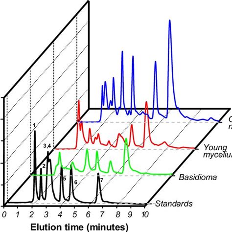 Hplc Organic Acid Profile Of A Brasiliensis Hydroalcoholic Extracts