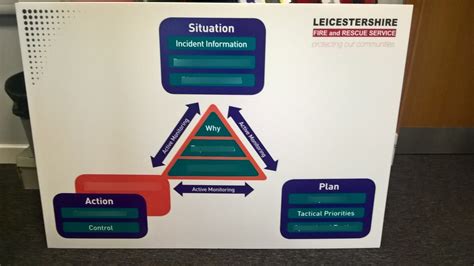 Decision Control Process Diagram Quizlet