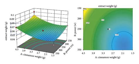 Analysis Of Response Surface Ars And Analysis Of Response Contour Download Scientific