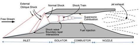 Schematic Of Typical Scramjet Engine Download Scientific Diagram