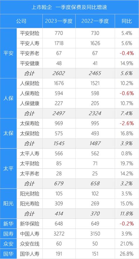 一季度全国保费19万亿！寿险大增长！财险大增长！多家上市险企增速达两位数！