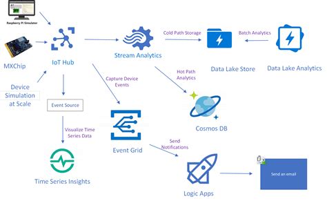 Create Azure Iot Hub Using Azure Portal