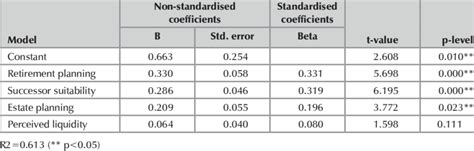 multiple regression results impact of independent variables on the