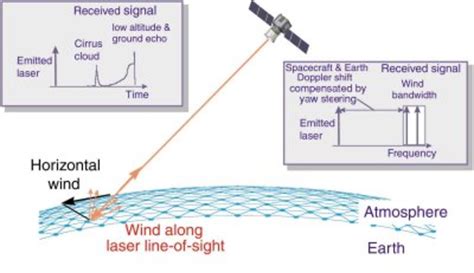 Lidar Wind Measurement How It Works At Frank Duke Blog