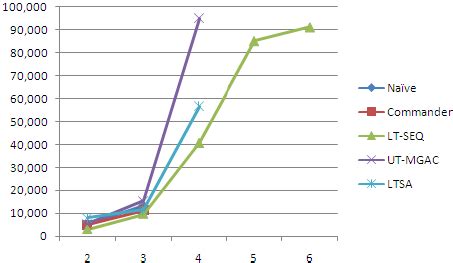 Amount Of The Memory Used In Solving Download Scientific Diagram