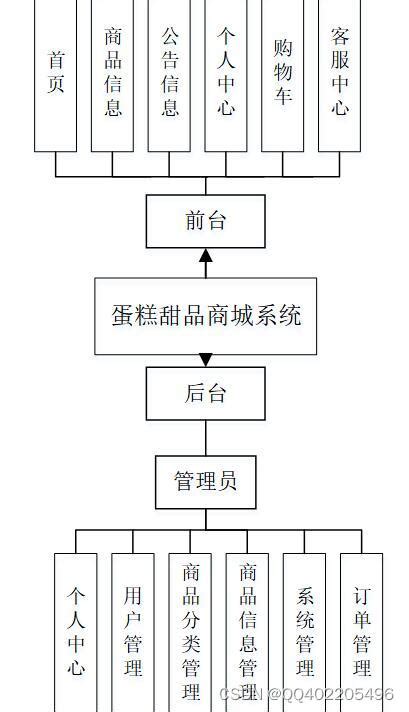 Springboot蛋糕甜品商城系统ssm甜品店管理系统的国内外研究现状 Csdn博客