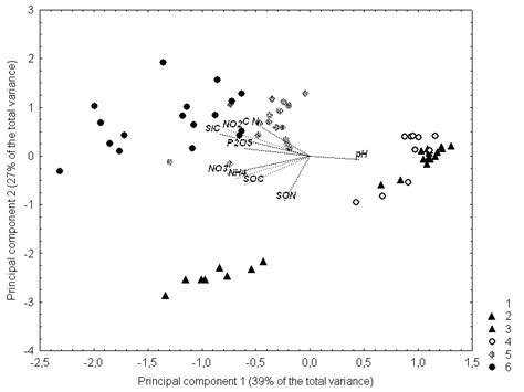 Principal Components Analysis Of Sediment Properties Location Of