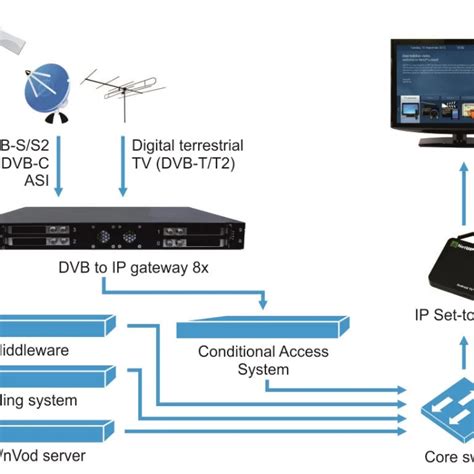 Internet Protocol Television System Iptv Glts