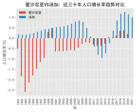 爱沙尼亚vs汤加人口增长率趋势对比1991年 2021年数据tongaestonia