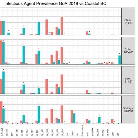 Comparison Of Selected Infectious Agents And Pathogens With High