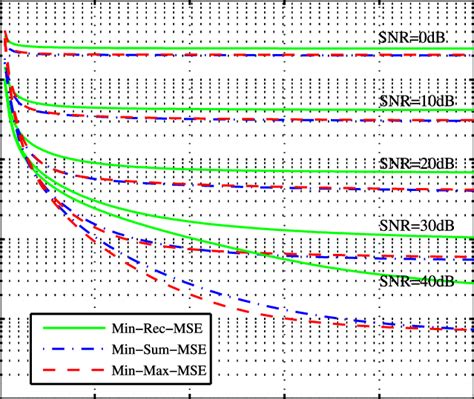 Sum Mse Versus Iteration Number In The Network With A Structure