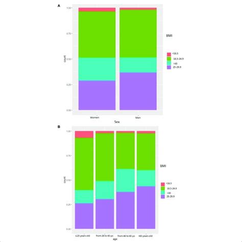 Bmi Of The Participants A Bmi According To Sex B Bmi According