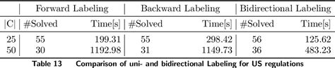 Table 1 From Bidirectional Labeling For Solving Vehicle Routing And Truck Driver Scheduling