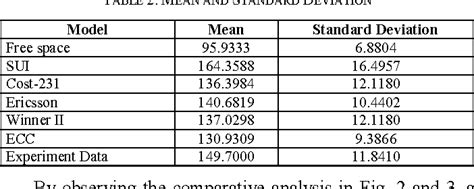 table 2 from comparative analysis of propagation models in lte networks