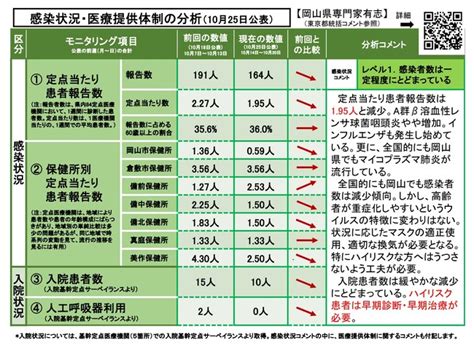 【岡山大学】岡山県内の感染状況・医療提供体制の分析について（2024年10月25日現在） 朝日新聞デジタルマガジン＆[and]